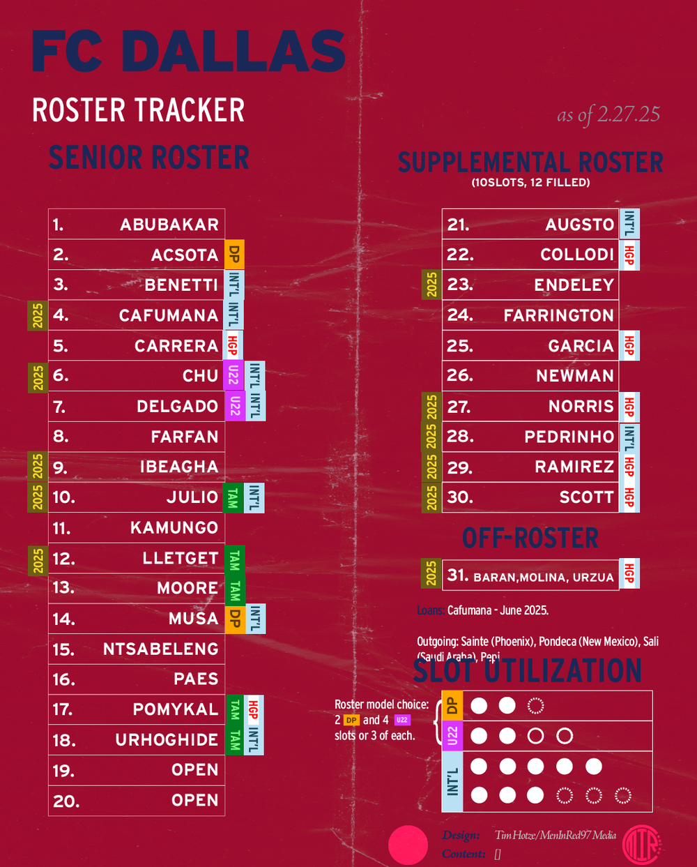 Breaking down FC Dallas’ 2025 roster profile