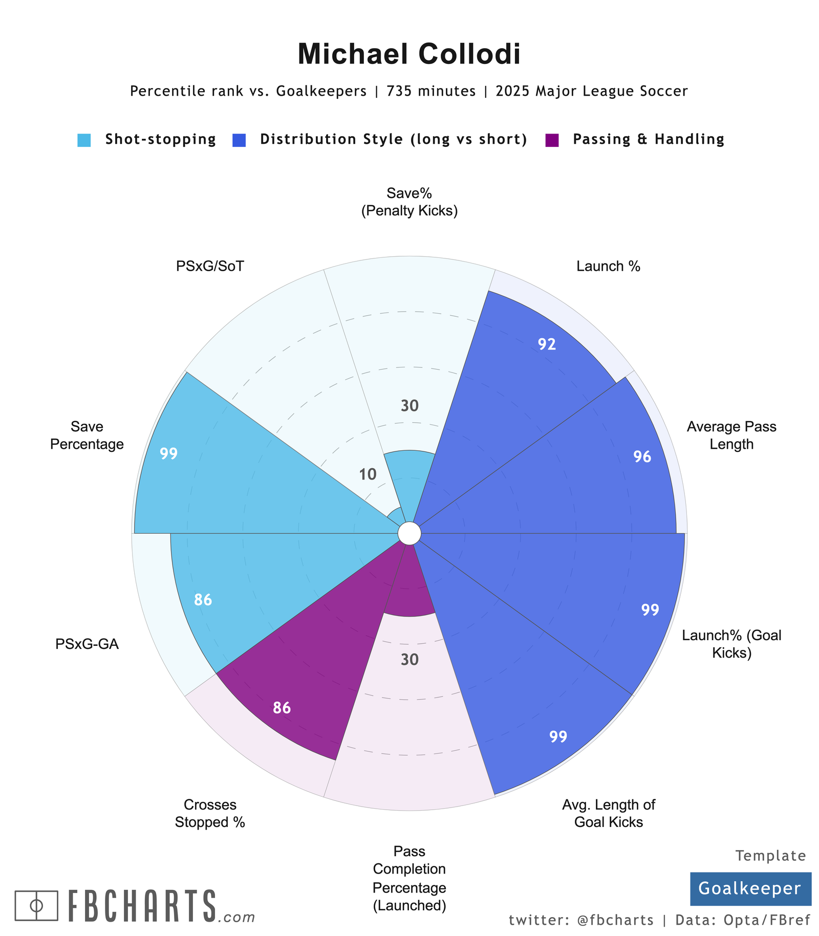 2025 FC Dallas Player Recaps: Michael Collodi